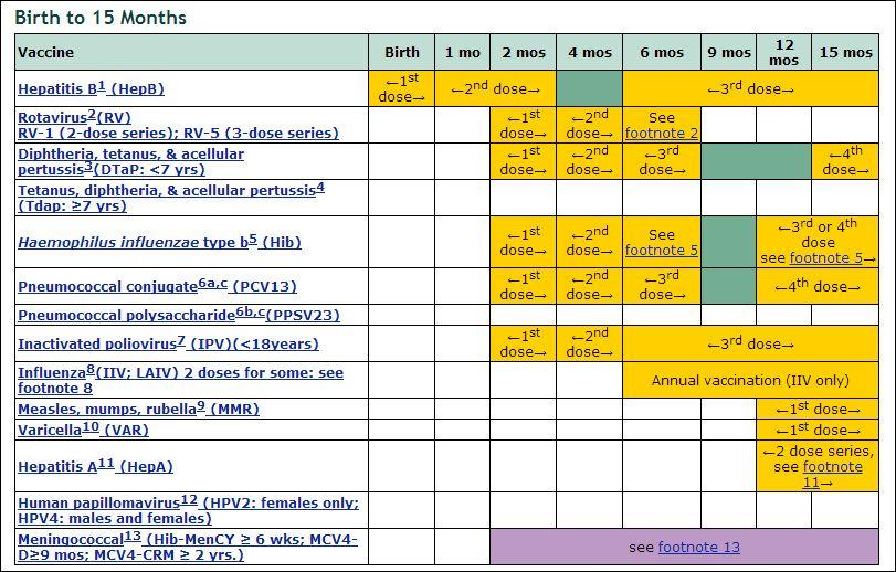 Immunization Schedule - Birth through 15 months | Mono County California Immunization Schedule - Birth through 15 months | Mono County California